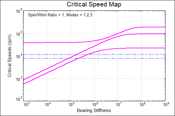 Specific Speed Performance Effects